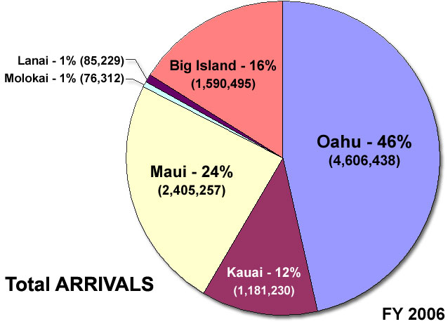 Hawaii Tourism Statistics